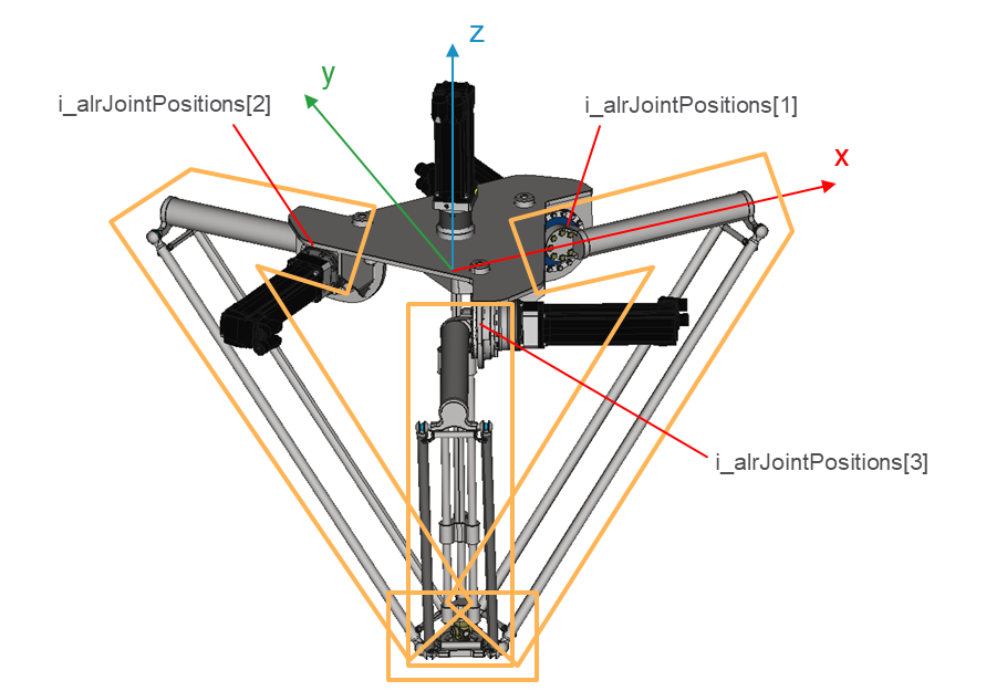 FB_CollisionHandlerDelta3Ax – EvaluateDirectKinematics (Method)